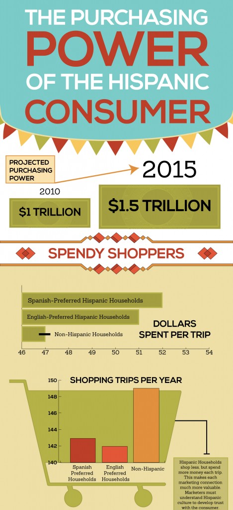 Hispanic Buying Power: Stats & Metrics Vetting Translation